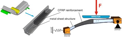 Local Reinforcement Of Metal Structure With Cfrp Tailored To The Download Scientific Diagram