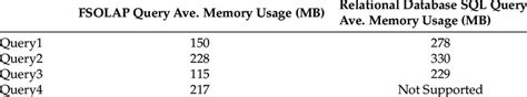 Comparision Of Average Memory Usages Between Fsolap And Relational