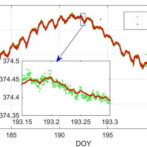 The Clock Offset Time Series Of Scheme2 And Scheme3 At The Ptbb Station