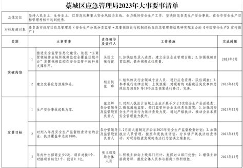 藁城区应急管理局2023年大事要事清单