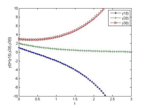 1 Solution Of The Fuzzy Dynamical Equation 334 Using ∆ Download Scientific Diagram