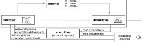Fuzzy Expectation Formation As An Economic Feedback Control System