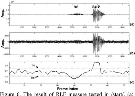 Figure From Voice Activity Detection Algorithm With Low Signal To Noise Ratios Based On