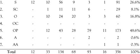 Noun Phrase Functions On Babes Test Results No Function Diagram