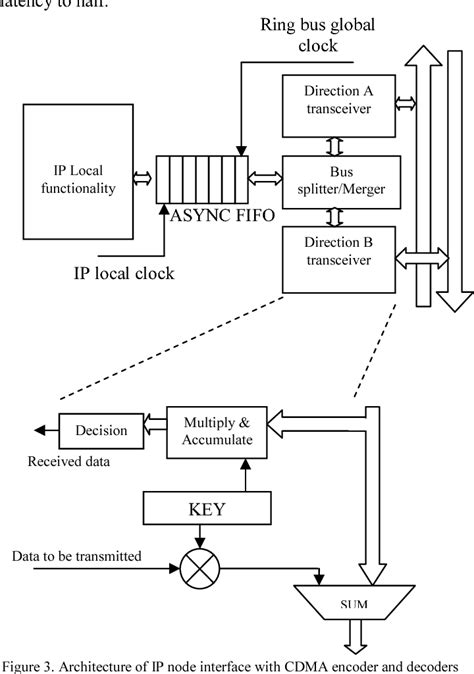 Figure 1 From A Modified Cdma Scheme Based Noc Architecture For Complex