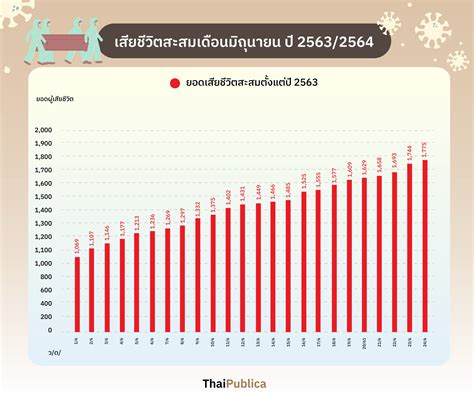 โควิด 19 วิกฤติผู้ป่วยสีแดงไร้เตียง ผู้เสียชีวิตเดือนมิ ย ทะลุ 700 ราย สูงสุดเป็นประวัติ