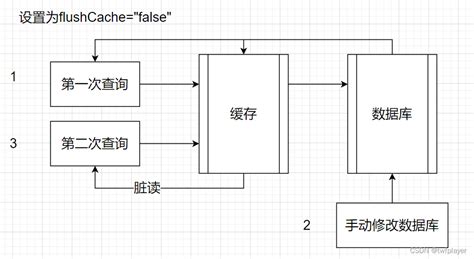 Mybatis学习笔记mybatis 多个xml Csdn博客