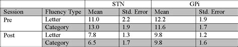 Table 1 From The Impact Of Volume Of Tissue Activation On Cortical Striatal Networks And Verbal