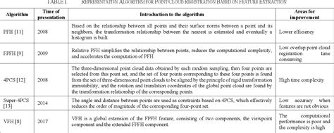 Figure 2 From Research On Three Dimensional Point Cloud Registration