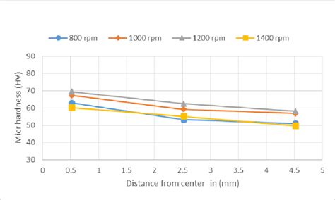 Microhardness Profile Of Welds With Cylindrical Pin At Different Download Scientific Diagram