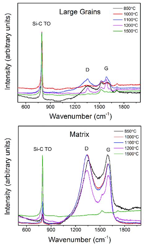 Raman Spectra Of Samples Treated At Different Temperatures For Both The