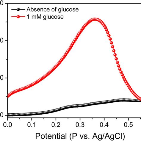 Linear Sweep Voltammograms Of Non Enzymatic Sensor In The Presence And Download Scientific