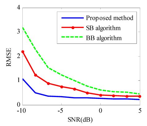 Remote Sensing Free Full Text Local Azimuth Ambiguity To Signal Ratio Estimation Method