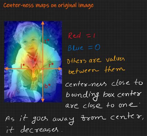 FCOS Anchor Free Object Detection Explained LearnOpenCV