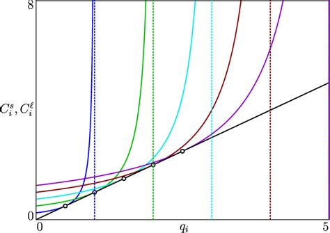 Colour On Line Short Run Cost Functions C S I For K I Download Scientific