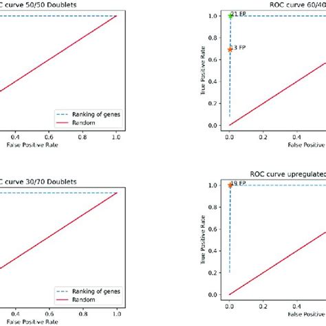 for each of our 4 synthetic experiments we plot a roc curve using a