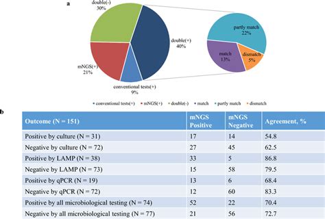 Concordance Between Metagenomic Next Generation Sequencing Mngs And Download Scientific