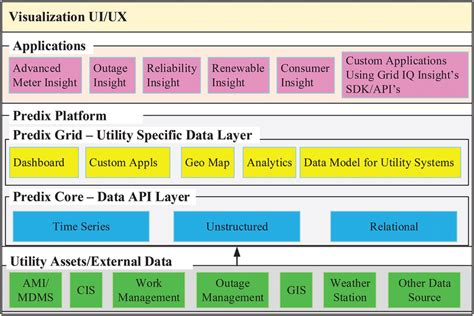 Ge Predix Platform For Big Data Analytics [42] Download Scientific