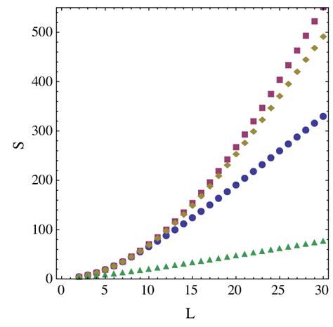 The Entanglement Entropy Computed For Compact Nonlocal Model Download Scientific Diagram