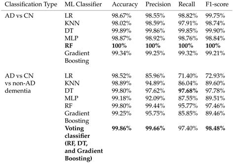 Accuracy Of Ml Classifiers Using Multimodal Datasets Bold