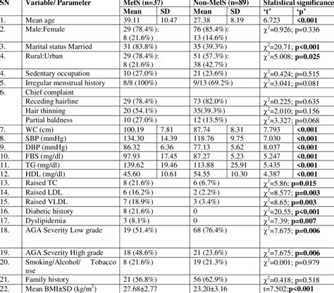 Comparison Of Mets And Non Mets Patients For Different Demographic And Download Scientific