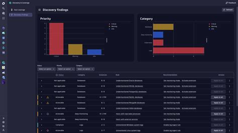 Discovery And Coverage Monitoring And Observability Dynatrace Hub
