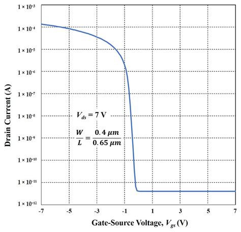 Transfer Curve Of A Pmos Transistor Used In The Simulation Download Scientific Diagram