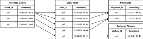 Figure 4 From Causal Process Mining From Relational Databases With Domain Knowledge Semantic