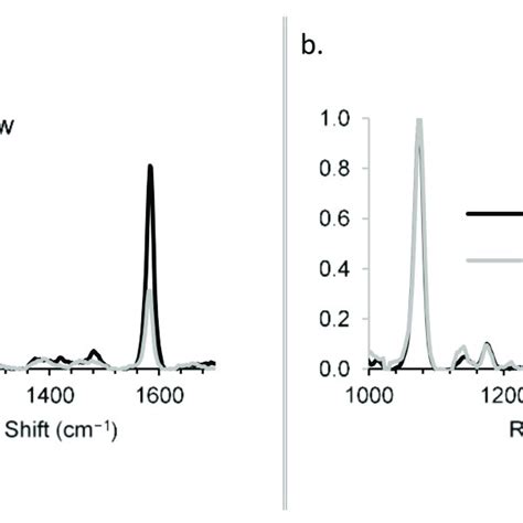 Detection Specificity In Biological Matrix Raman Spectra Of