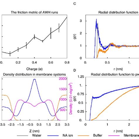 Parameterization Of The Buffer A Awh Friction Metric As A Function