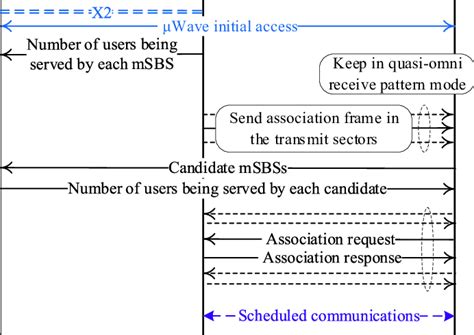 Procedure Of Wave Assisted Mmwave Association Download Scientific Diagram
