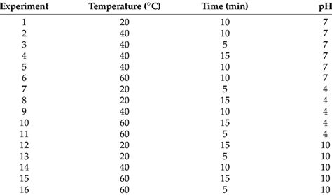 Response Surface Methodology Central Composite Design Download