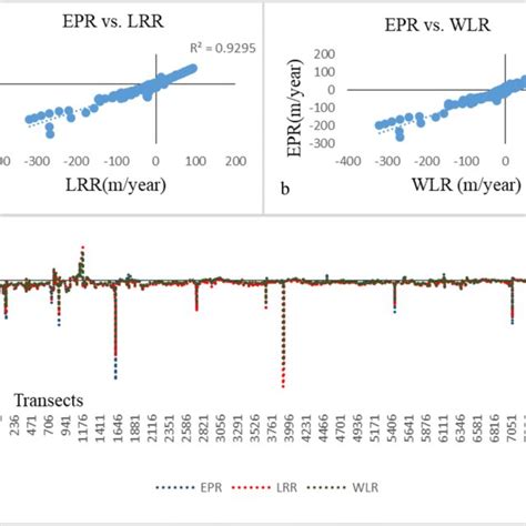 A EPR LRR And B EPR WLR Comparison For The Shoreline Change Download Scientific