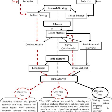 Suggested Conceptual Framework For CSRD Practices Download Scientific Diagram