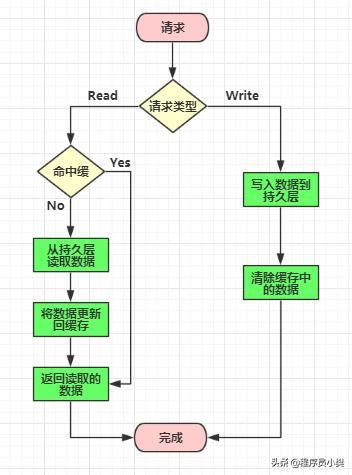 高并发业务场景下常见的解决方案 Water 博客园