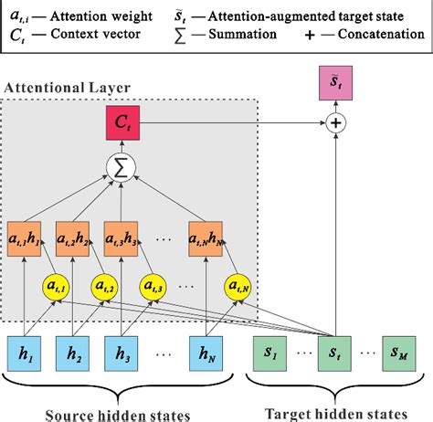 Figure 3 From Using An Attention Based Lstm Encoderdecoder Network For Near Real Time