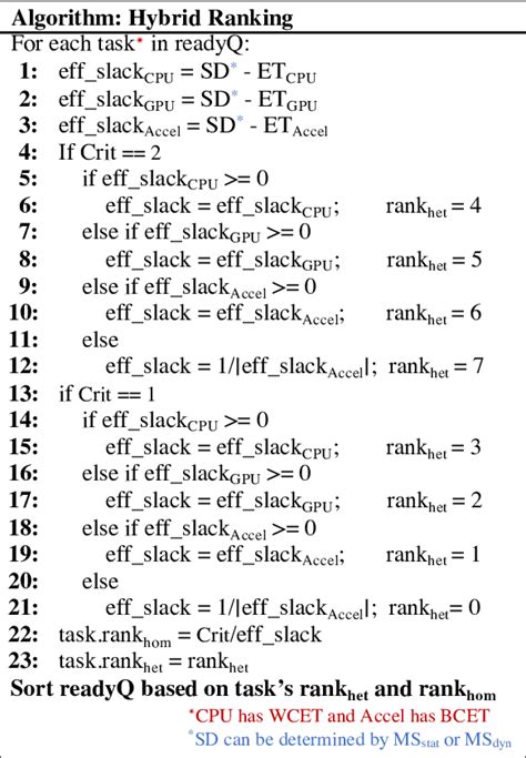 Algorithm For Hybrid Ranking Of Tasks Using Both Rank Hom And Rank Het