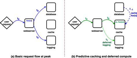 Example Of Time Shifting Using Predictive Caching And Deferred Compute