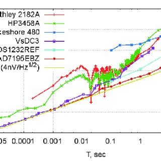 Voltage Integrator Noise Level Vs Integration Time Download Scientific Diagram