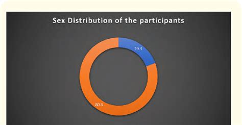 Showing The Sex Distribution Of The Study Participants Download Scientific Diagram