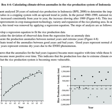 Rice Production Data And Regression Line Figure 4 9 Rice Production Download Scientific