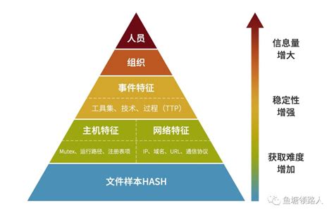 威胁情报系列 一 什么是威胁情报 安全内参 决策者的网络安全知识库