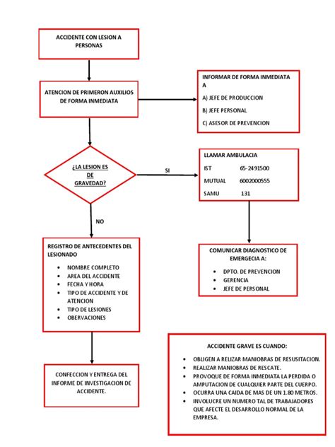 Flujograma De Emergencia Pdf
