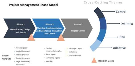 Project Management Manual Pdf Pdf Gate