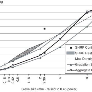 Superpave Gradation Limits For Mm Aggregate And Aggregate Gradation