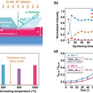 A Illustration Of XPS Measurement Setup Applied In This Work The