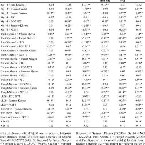 Specific Combining Ability Sca Effects Of Crosses For Different
