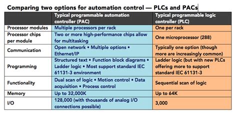 Faq What Is The Difference Between Plcs And Programmable Controllers