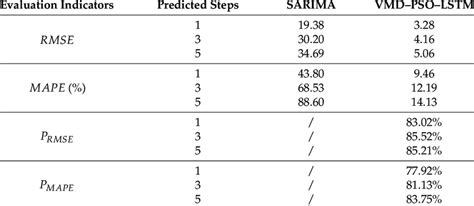 Sarima And Vmd Pso Lstm Model Evaluation Index Results Download Scientific Diagram