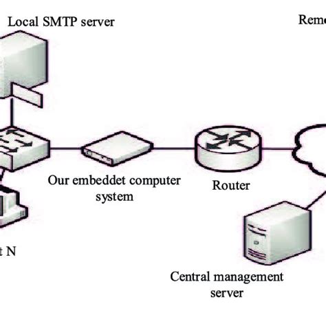 Development And Test Environment Network Topology Smtp Server If Download Scientific Diagram